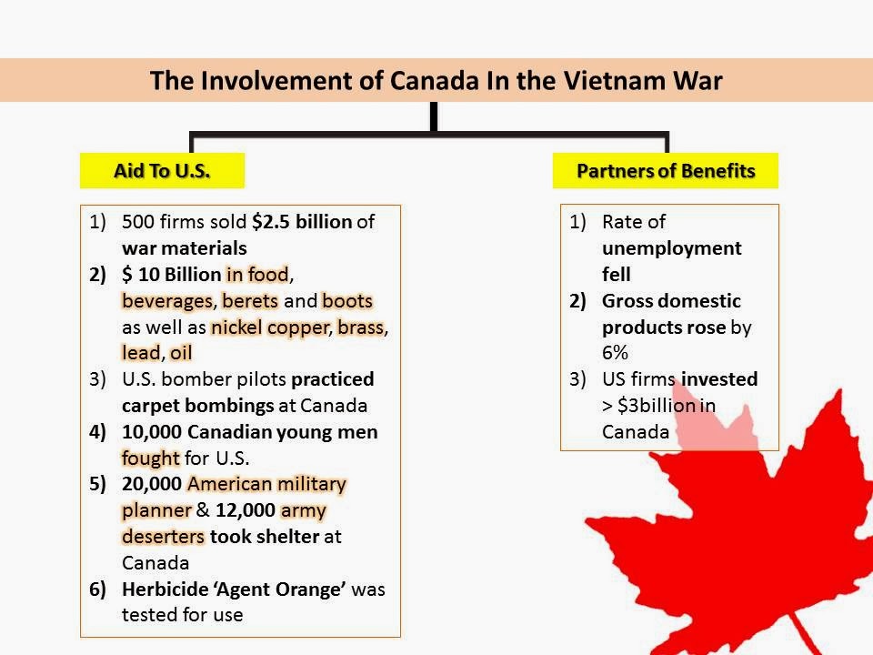 Social Studies : Graphic Organizers: Vietnam War