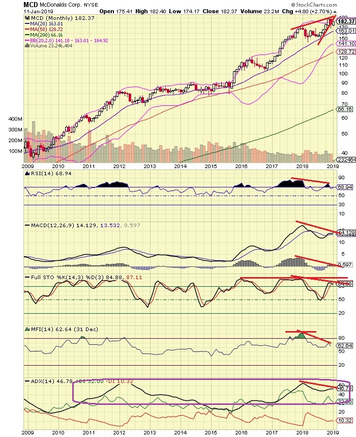 The Keystone Speculator™: MCD McDonalds Monthly Chart; Overbot; Rising ...