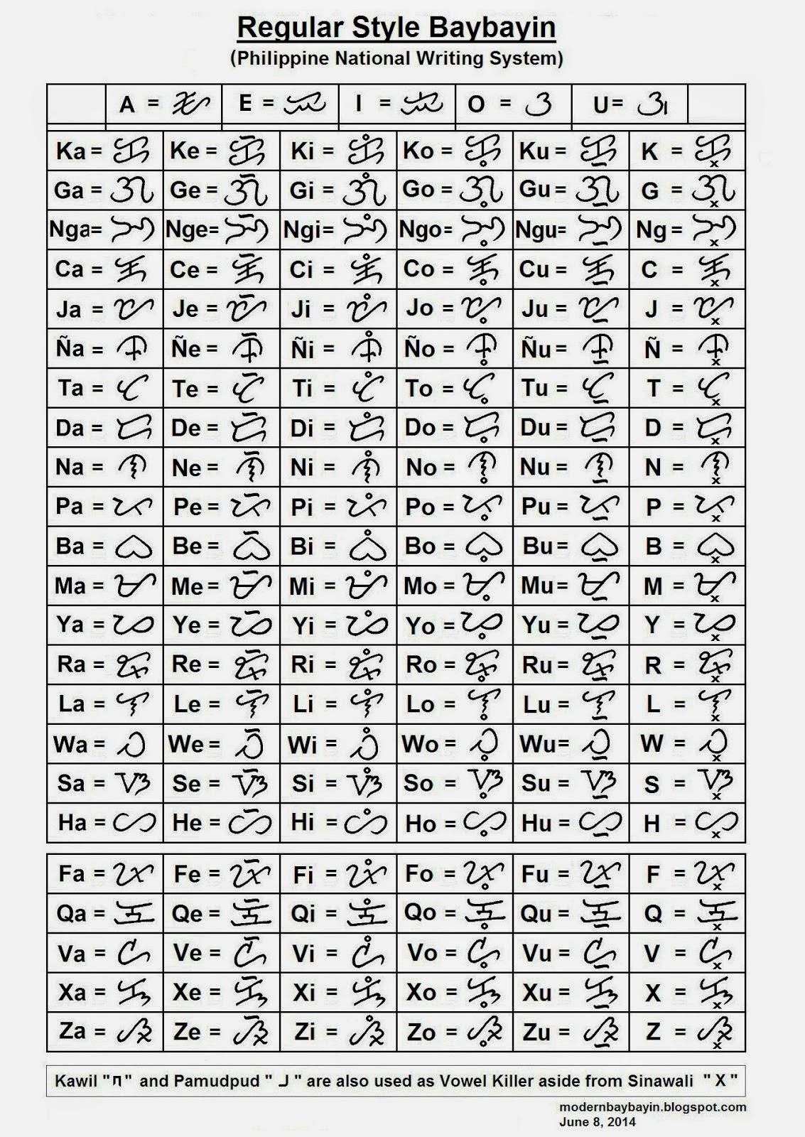 Development and Standardization of Baybayin script: Baybayin Variants