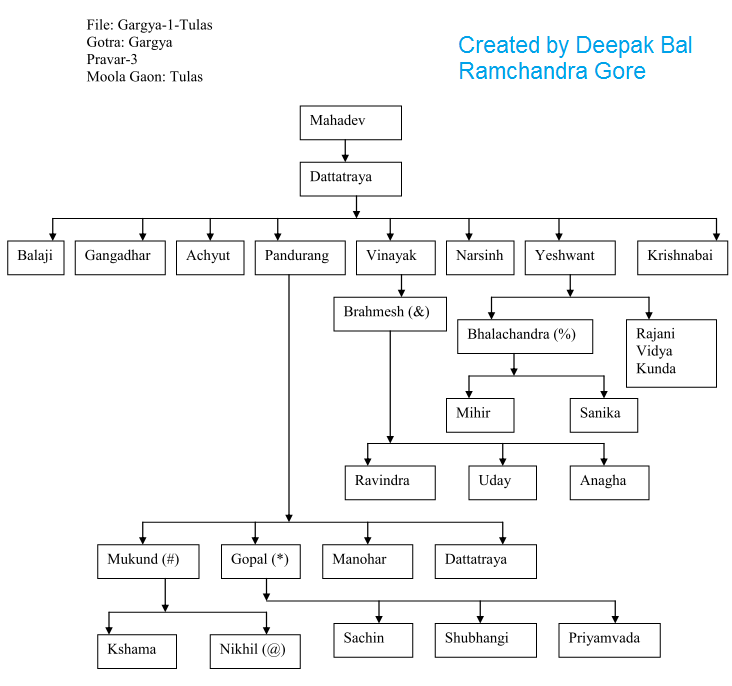 Gore Family Kulavrutant: Garyga - Tulas Village family tree