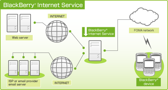Cara Daftar Paketan Blackberry Internet Service (BIS) Operator CDMA ...