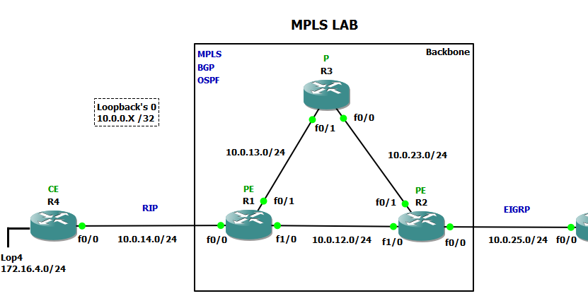MPLS LAB - areaIP