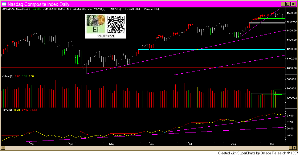 Keep Your Eye On Nasdaq's Bullish Setups | Investing.com