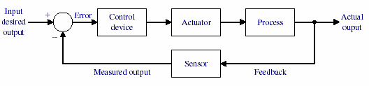 MyUniversity Lecture: INTRODUCTION TO CONTROL SYSTEM