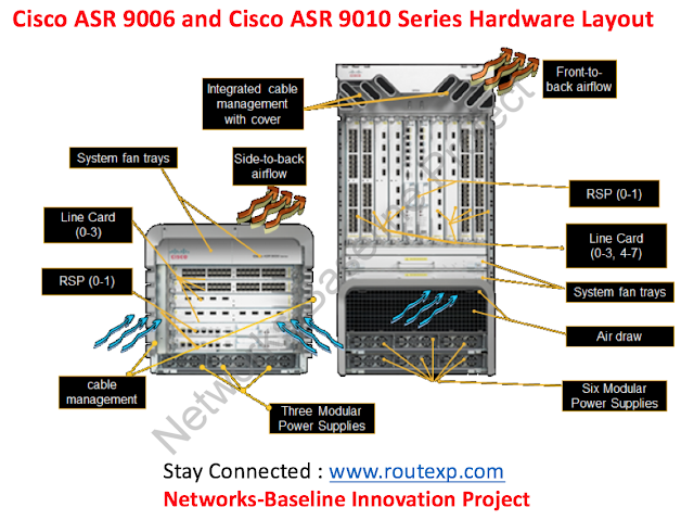 Introduction to Cisco ASR 9000 : The Powerful Machine - Route XP