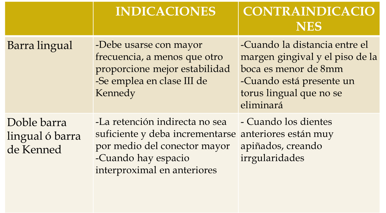 Conectores mayores en protesis parcial removible