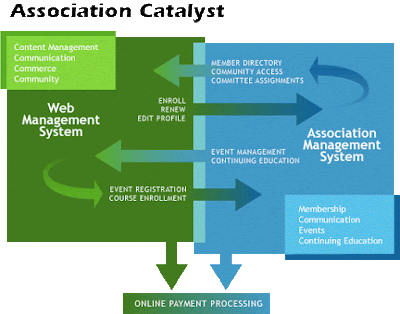 A Good Association Management System