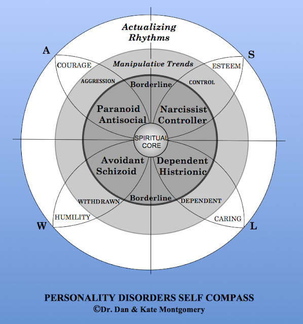The Self Compass Personality Model: The Self Compass and Personality ...