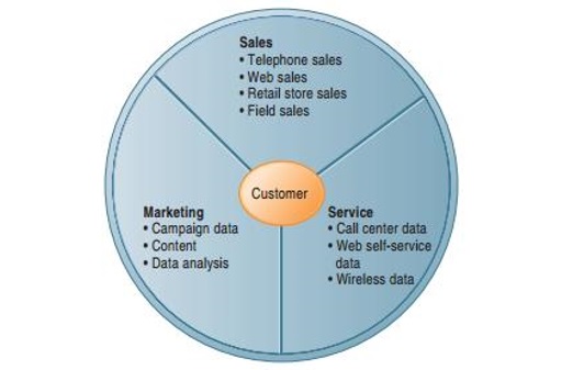 TSL Blog: A Strategic Framework of CRM