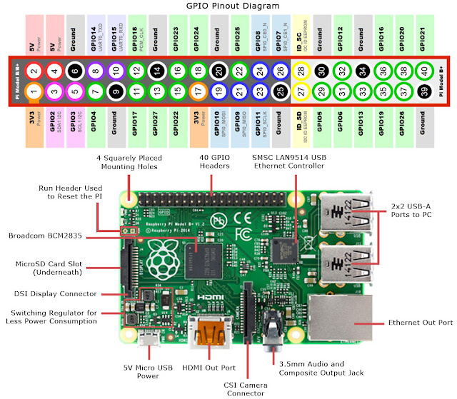 What is GPIO pins in Raspberry Pi