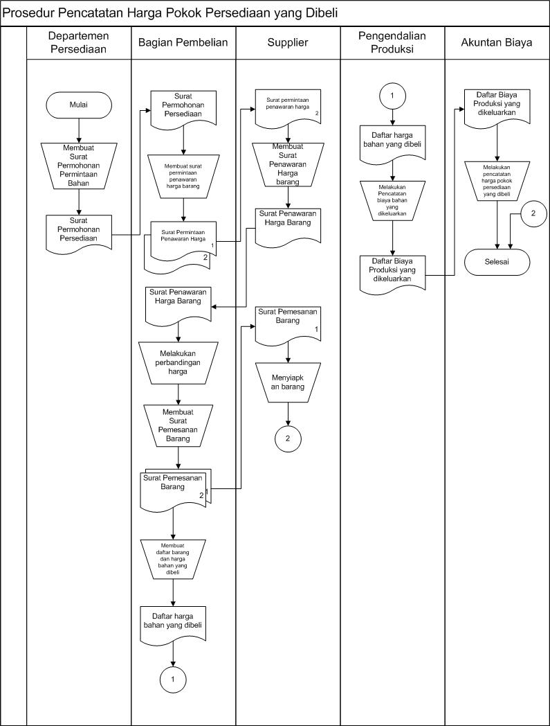 ~Ndy's~ My Own Myself: FlowChart Siklus Produksi