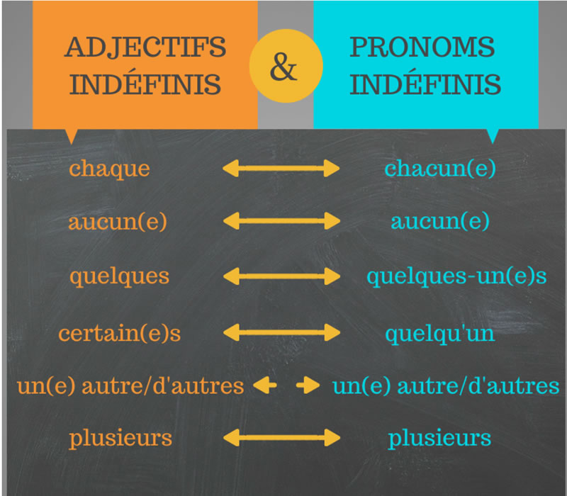 Le Français que je dois savoir...: Les adjectifs et les pronoms indéfinis