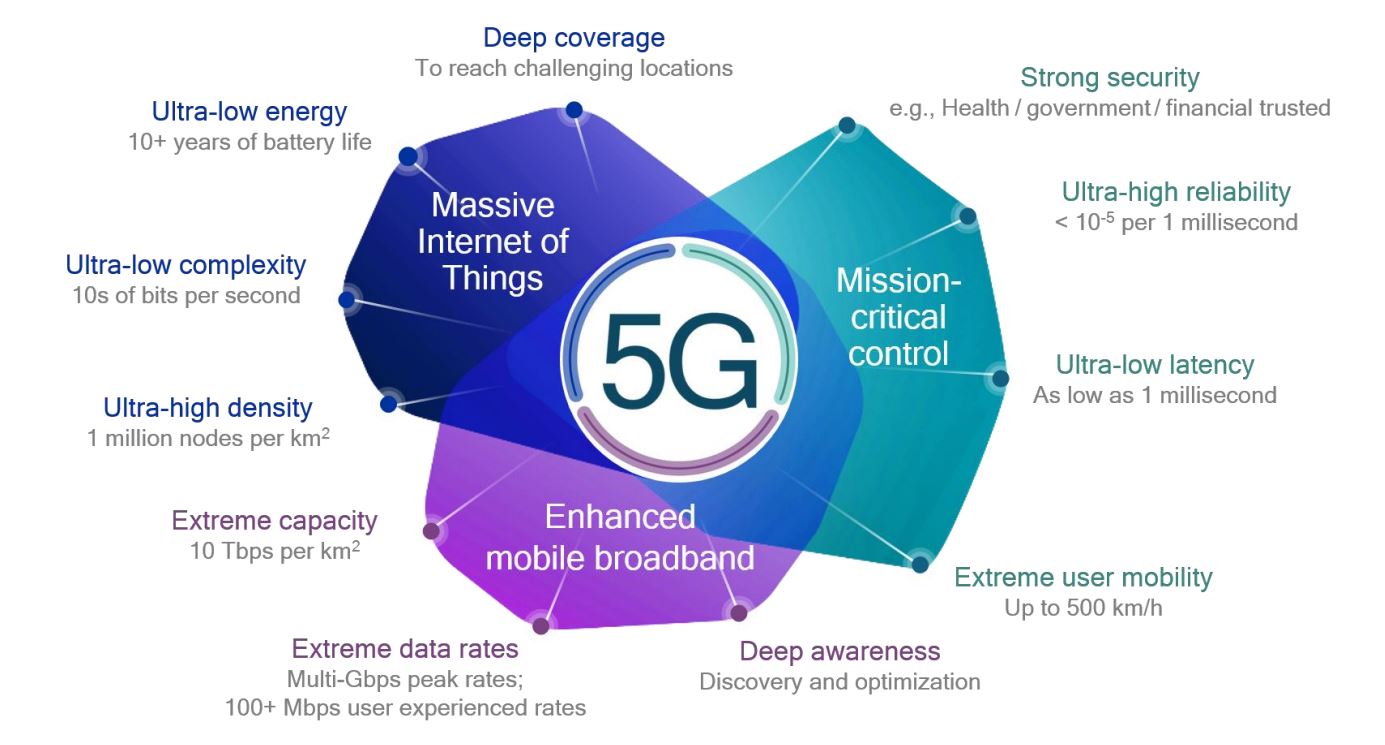 WHAT IS 5G TECHNOLOGY