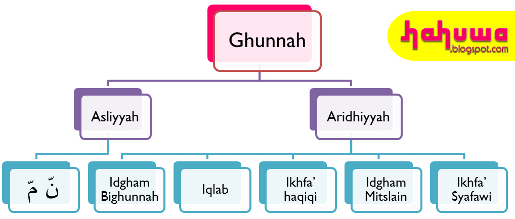 Pengertian Ghunnah dan Pembagiannya - HaHuwa