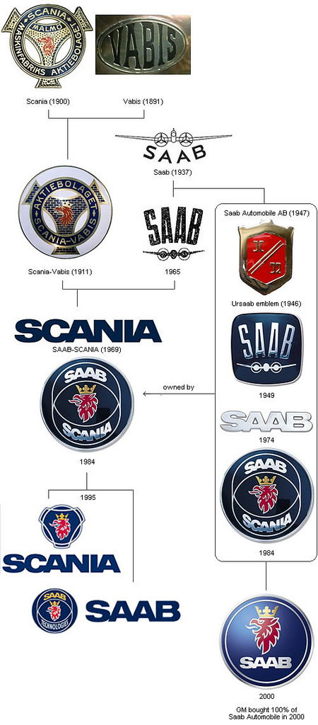 History of All Logos: All Saab Logos