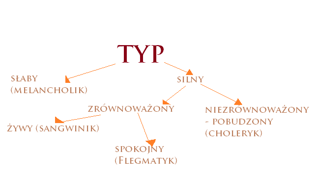 Więcej niż dusza: Osobowość i jej typy
