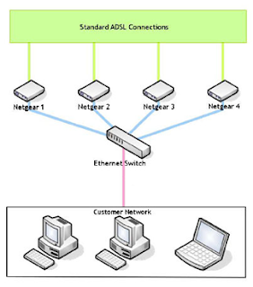 rhomadhon: Shopping For Bonded ADSL Connections Online