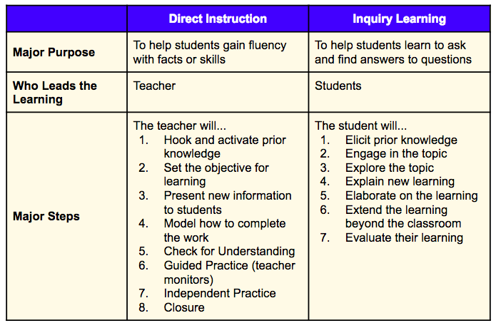 The Deeper Learning Conversation: Instructional Models vs. Strategies ...
