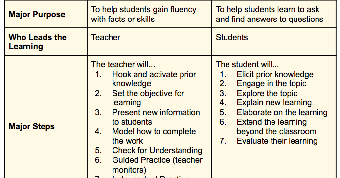 The Deeper Learning Conversation: Instructional Models vs. Strategies ...