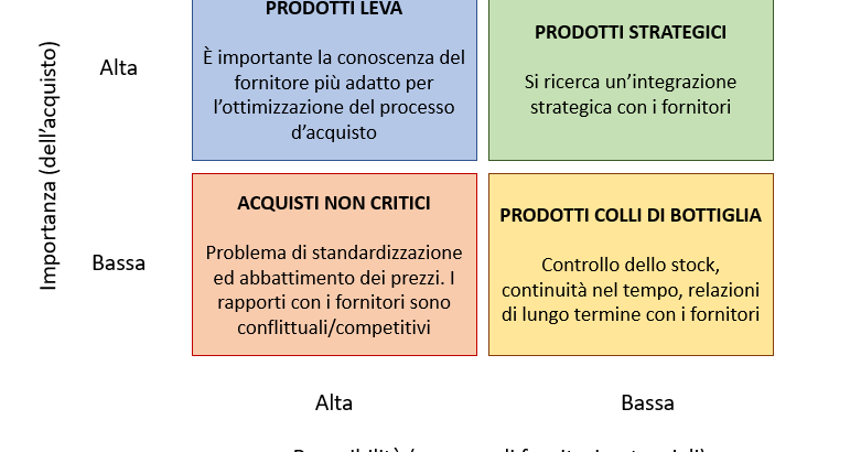 L'approvvigionamento nel mercato B2B e la matrice di KRALIJC