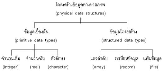 VATJANARAD SO-IN: โครงสร้างข้อมูลและขั้นตอนวิธี
