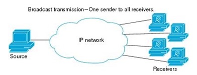 විමසුම: මොනවද මේ Unicast, Multicast, Broadcast Transmission කියන්නෙ