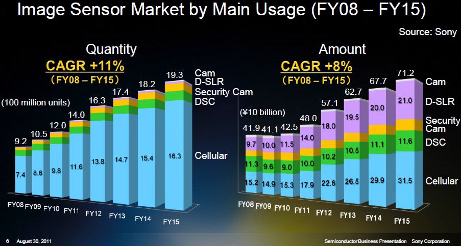 Image Sensors World: Sony Image Sensor Business Presentation