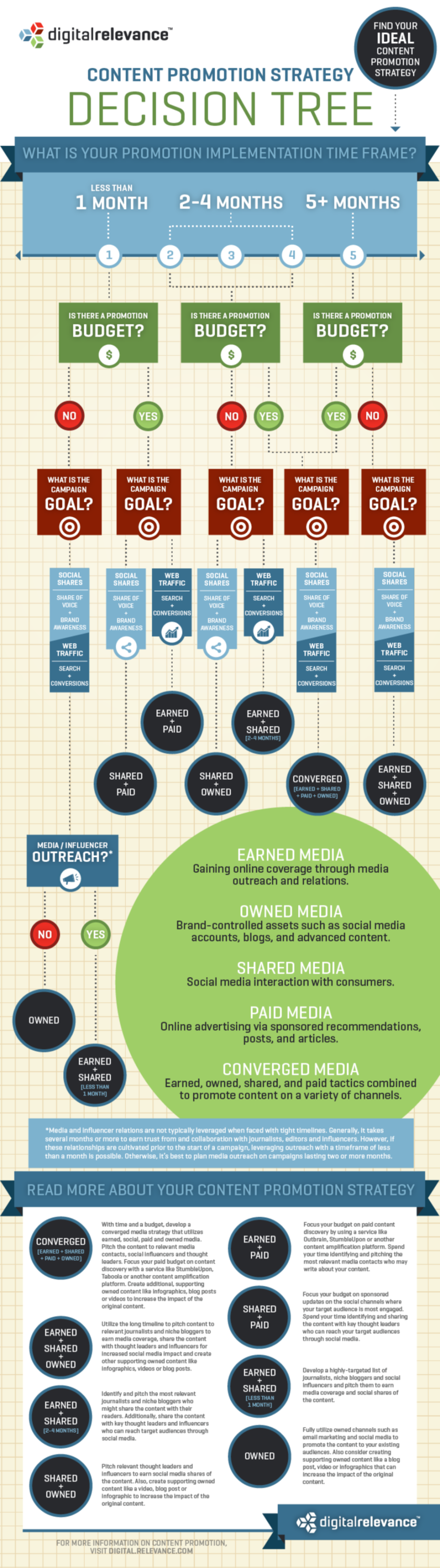 Content Promotion Strategy Decision Tree #Infographic - iPosIts
