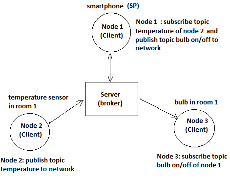 Demo 14: How to use MQTT and Arduino ESP32 to build a simple Smart home ...