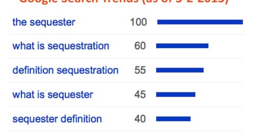 Vocabulogic: "Sequestration" and the Complexity of Word Knowledge