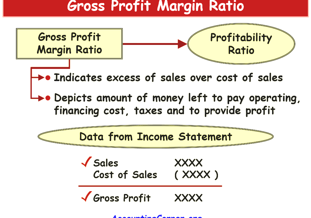 Profit Margin How To Calculate Net Profit Percentage Profit Margin How To Calculate Net Profit Percentage