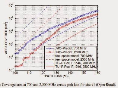 The future of Mobile Telecom: Advantages of 700 MHz spectrum over a ...