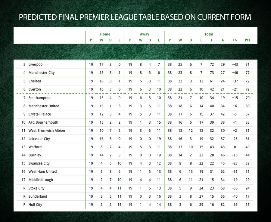 Vincent Agaba Blog: Computer predicts final Prem table based on current ...