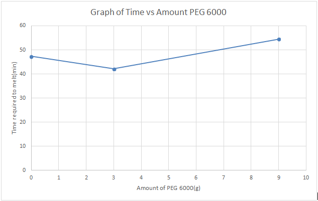 NFNF2213 Development in Pharmaceutical Product 1 (DPP1): THE EFFECT OF ...