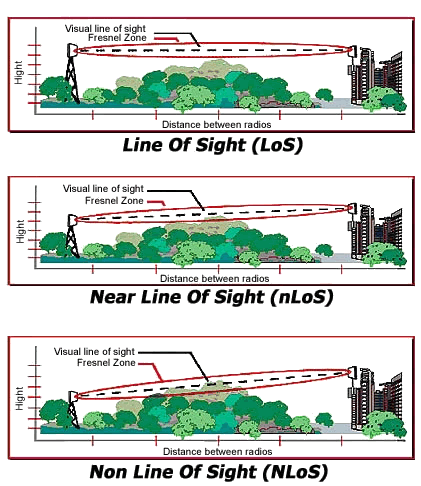 LINE OF SIGHT (LOS) ~ jonitbatigol