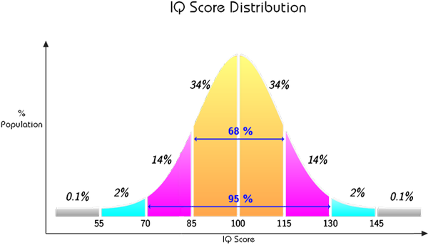 Wading Through Treacle: The intelligence sweet spot