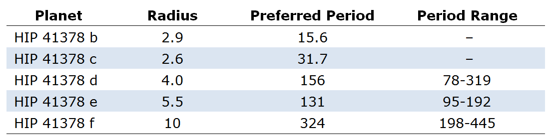 Back Alley Astronomy: HIP 41378: A Compact Planet Sampler