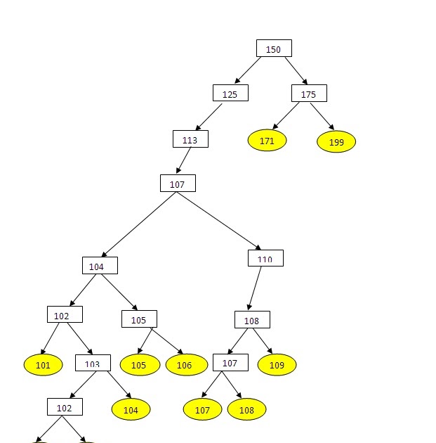 B*Tree Reverse index