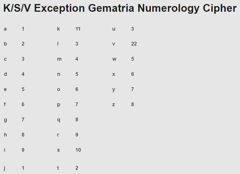 Gematria Numerology Cipher Database: KSV/K = 11, S = 10, V = 22 ...