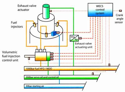 Sulzer RT Flex Marine Diesel Engine ~ MARINE DEVELOPMENTS