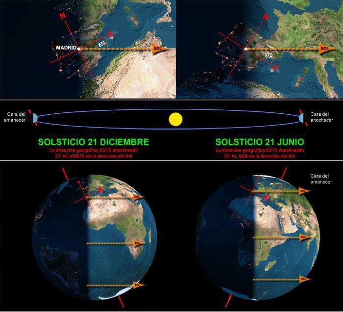 Planeta(rio) Tierra: Solsticios