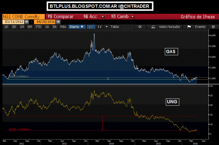 Behind the lines: UNG (ETF) + NATURAL GAS( CONT. CONTINUO)