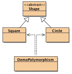 Polymorphism In JAV A Programming Languagea