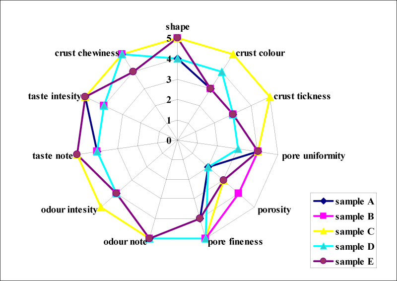 Uji Organoleptik ( Sensory Evaluation ) | WOLON8