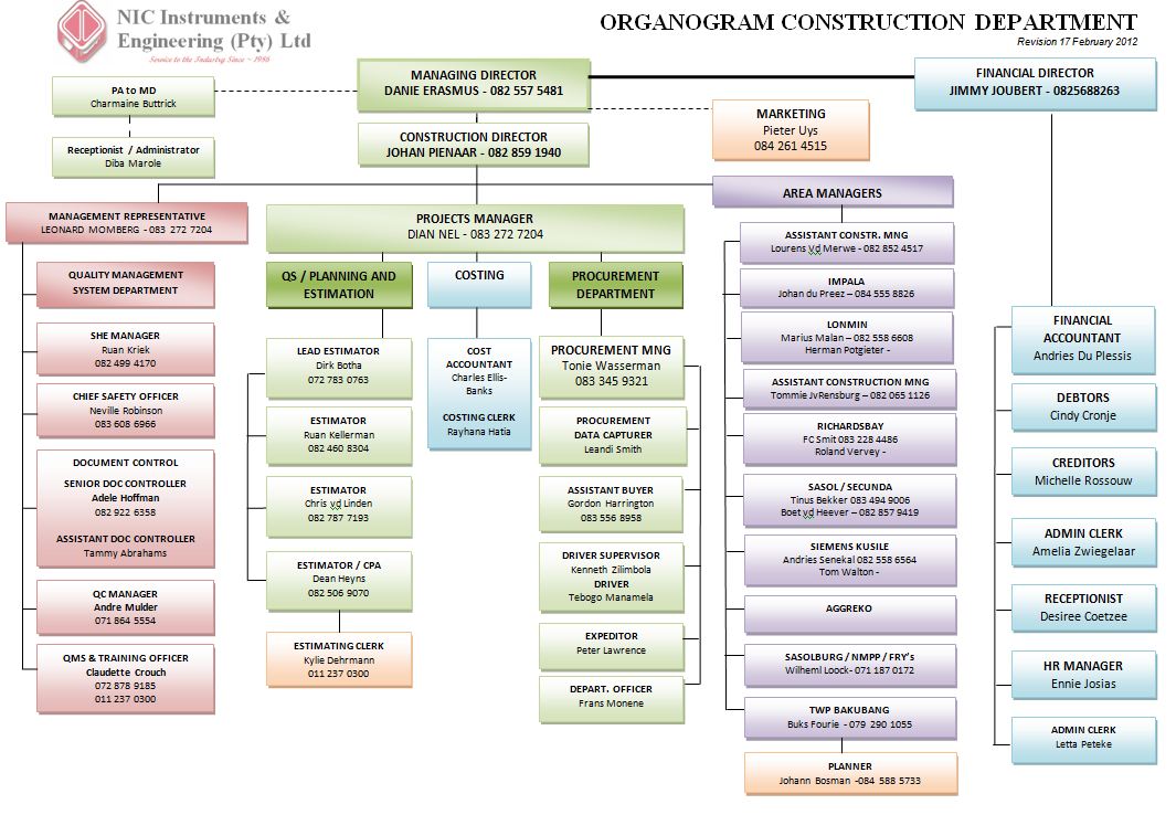 NIC Instruments & Engineering (Pty) Ltd: NIC ORGANOGRAM