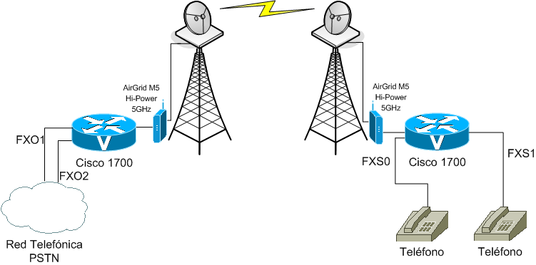 ENLACE PUNTO A PUNTO PARA LLAMADAS TELEFONICAS USANDO ROUTER CISCO 1700 ...