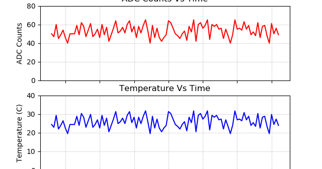 Temperature Measurement and Visualization Using Python and LabVIEW ...