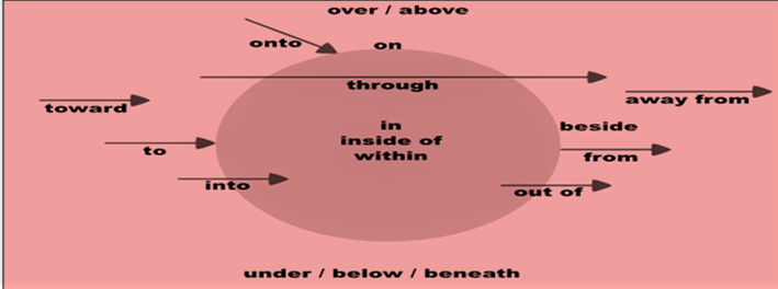 Preposition With Diagram | SHAON BCS HOME