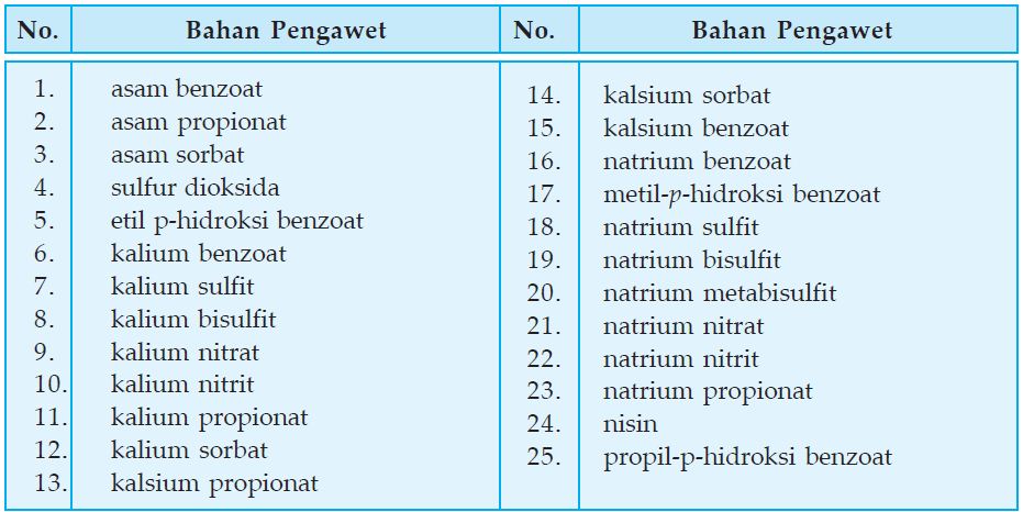 Macam-macam Bahan pengawet Buatan Pada Makanan