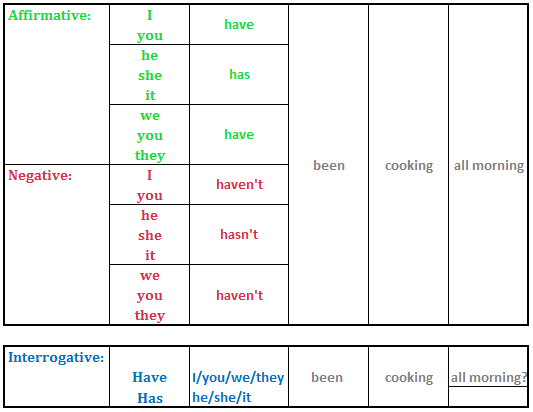 Aprende inglés very well: Tiempos verbales: Present perfect continuous